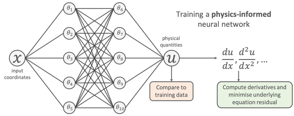 Physics-Informed Neural Networks (PINNs) - The Synergy of Data ...
