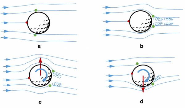 The Magnus Effect – Ball Design & Turbulence