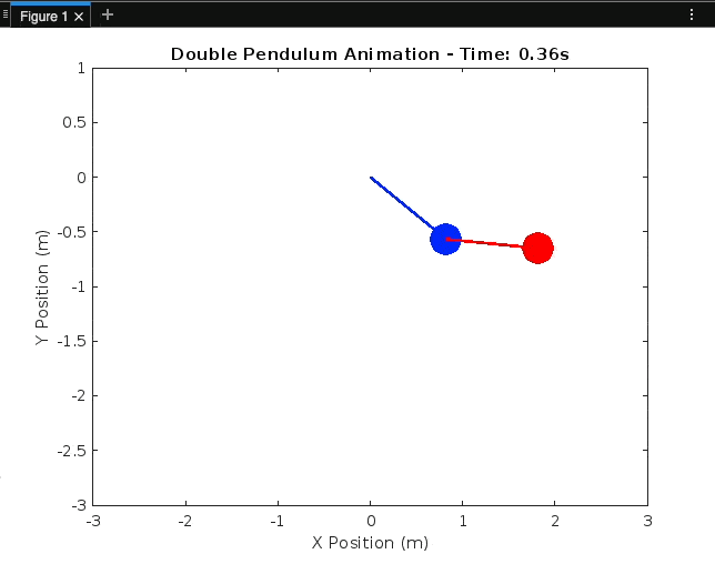 The Double Pendulum: MATLAB Code & Implementation