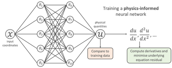 Physics-Informed Neural Networks (PINNs) - The Synergy of Data ...